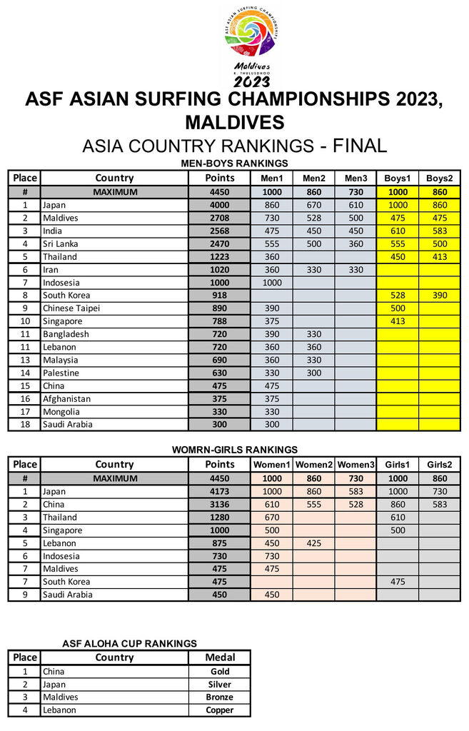 ASC 2023 FINAL RESULTS – Asian Surfing Federation